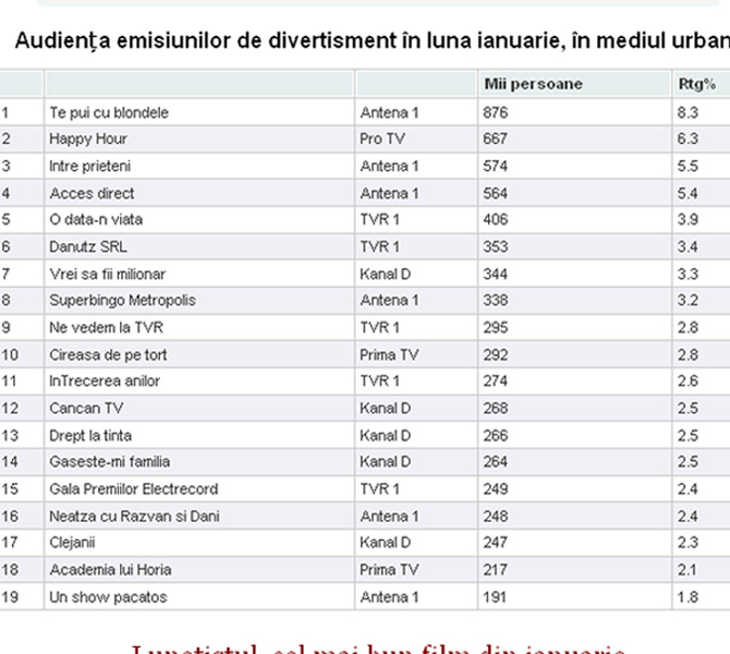 E oficial! "CANCAN TV" a depasit net "Un show pacatos" in toata luna ...
