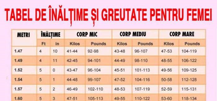 Care este greutatea ideală a unei femei în funcție de vârstă și ...