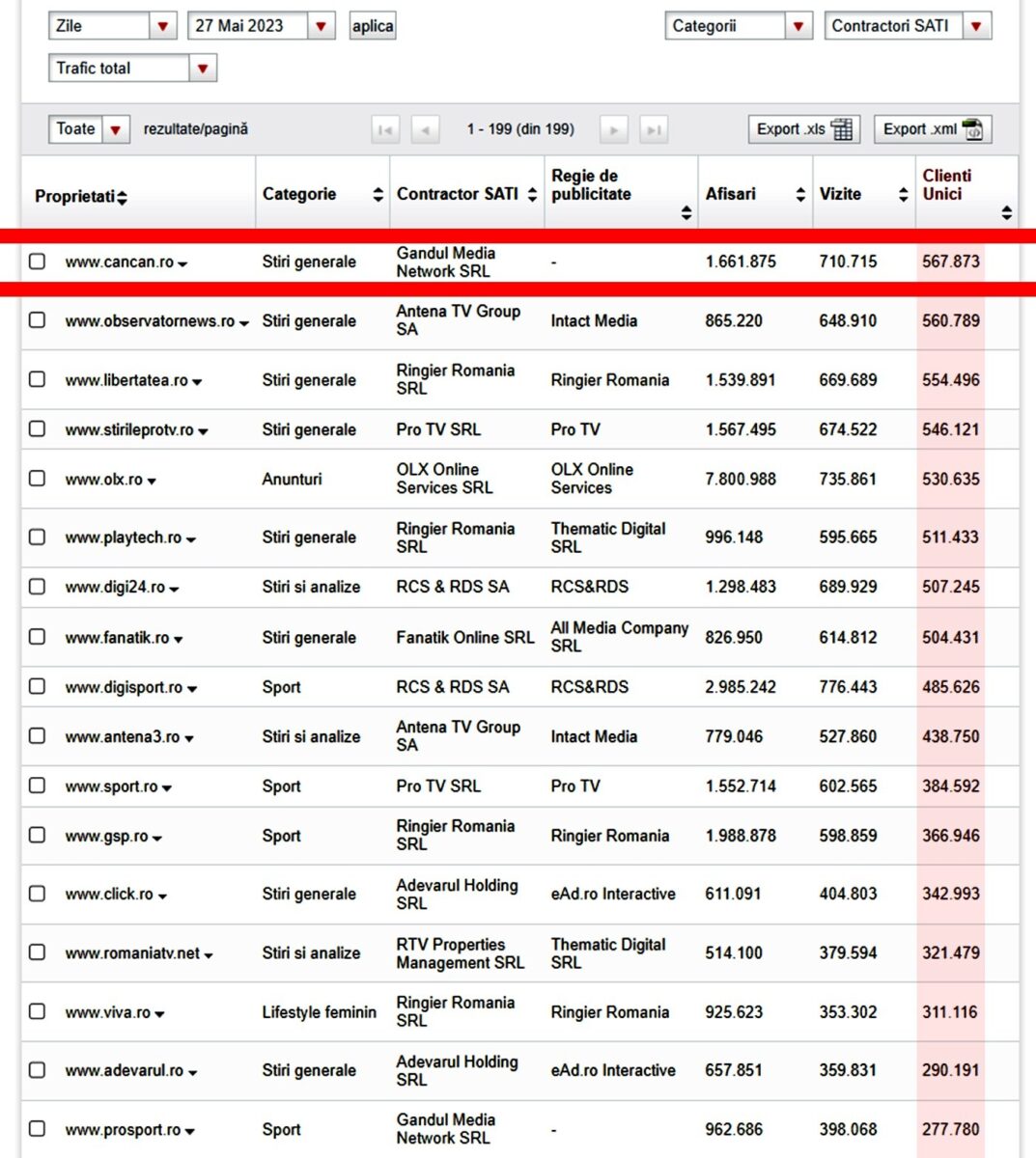 Sâmbătă, 27 mai 2023, CANCAN.RO a fost cel mai accesat site din România