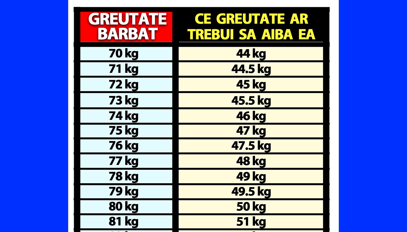 Tabelul diferenței ideale de greutate în cuplu | Ce greutate ar trebui ...