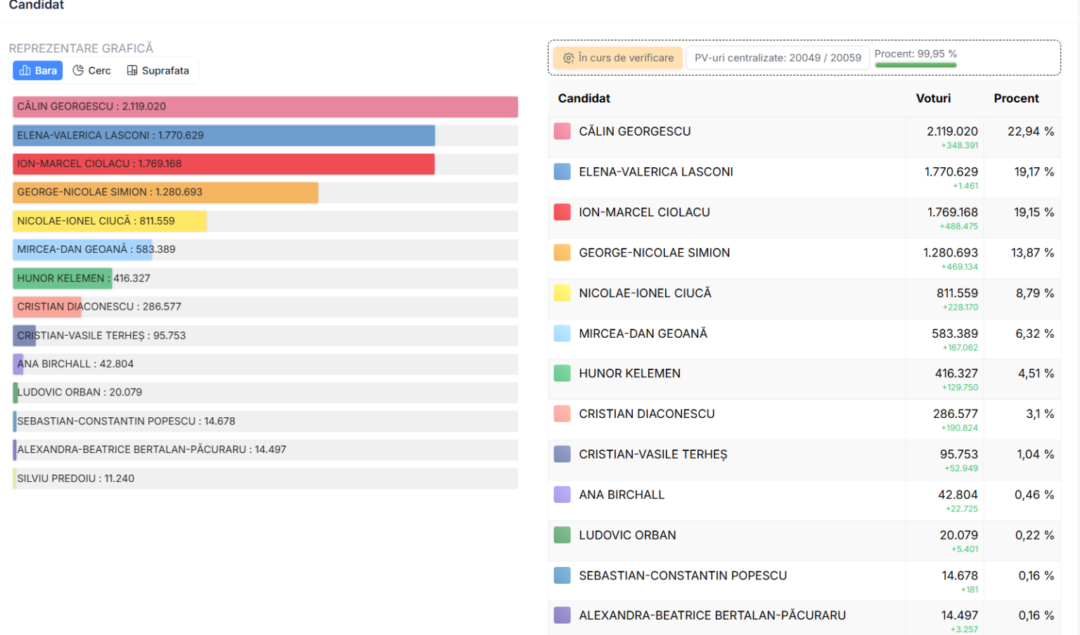 Rezultate alegeri prezidențiale 2024. Date oficiale BEC + cine a intrat în turul 2