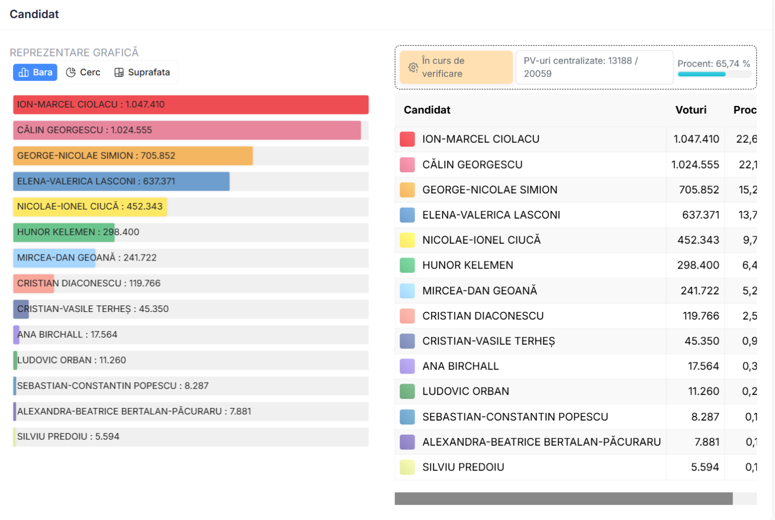 Rezultate alegeri prezidențiale 2024. Date oficiale BEC + cine a intrat în turul 2