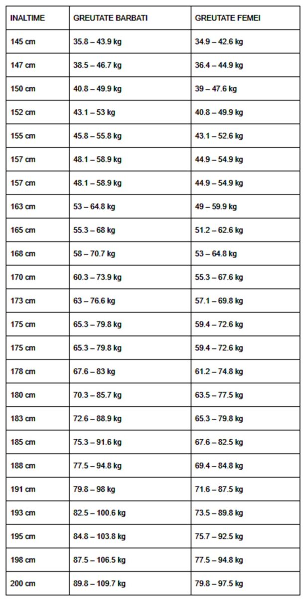 Tabel pentru femei și bărbați | Ce greutate ar trebui să ai, în funcție ...