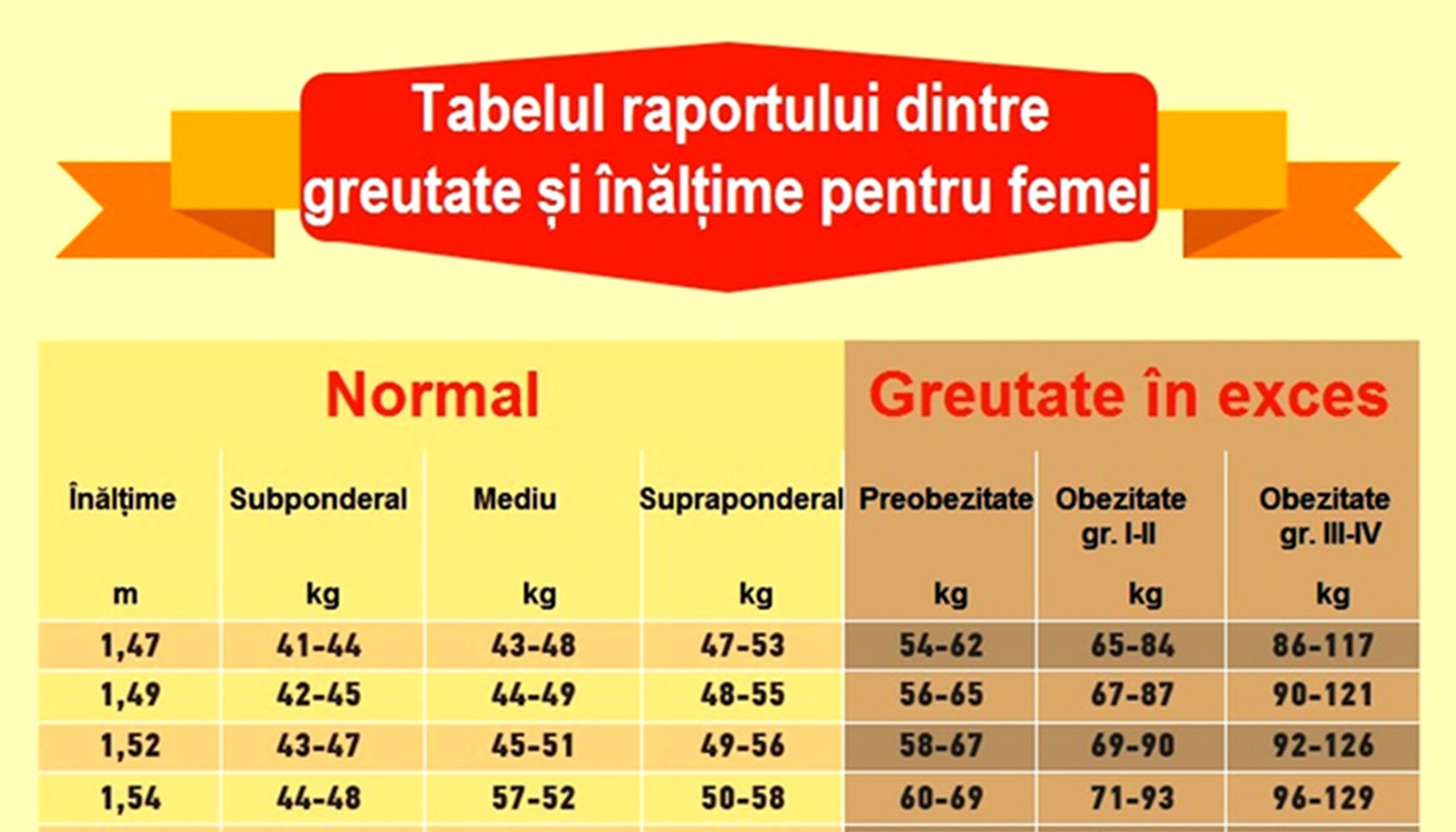 Tabel exclusiv pentru femei | Ce greutate ar trebui să ai, în funcție ...