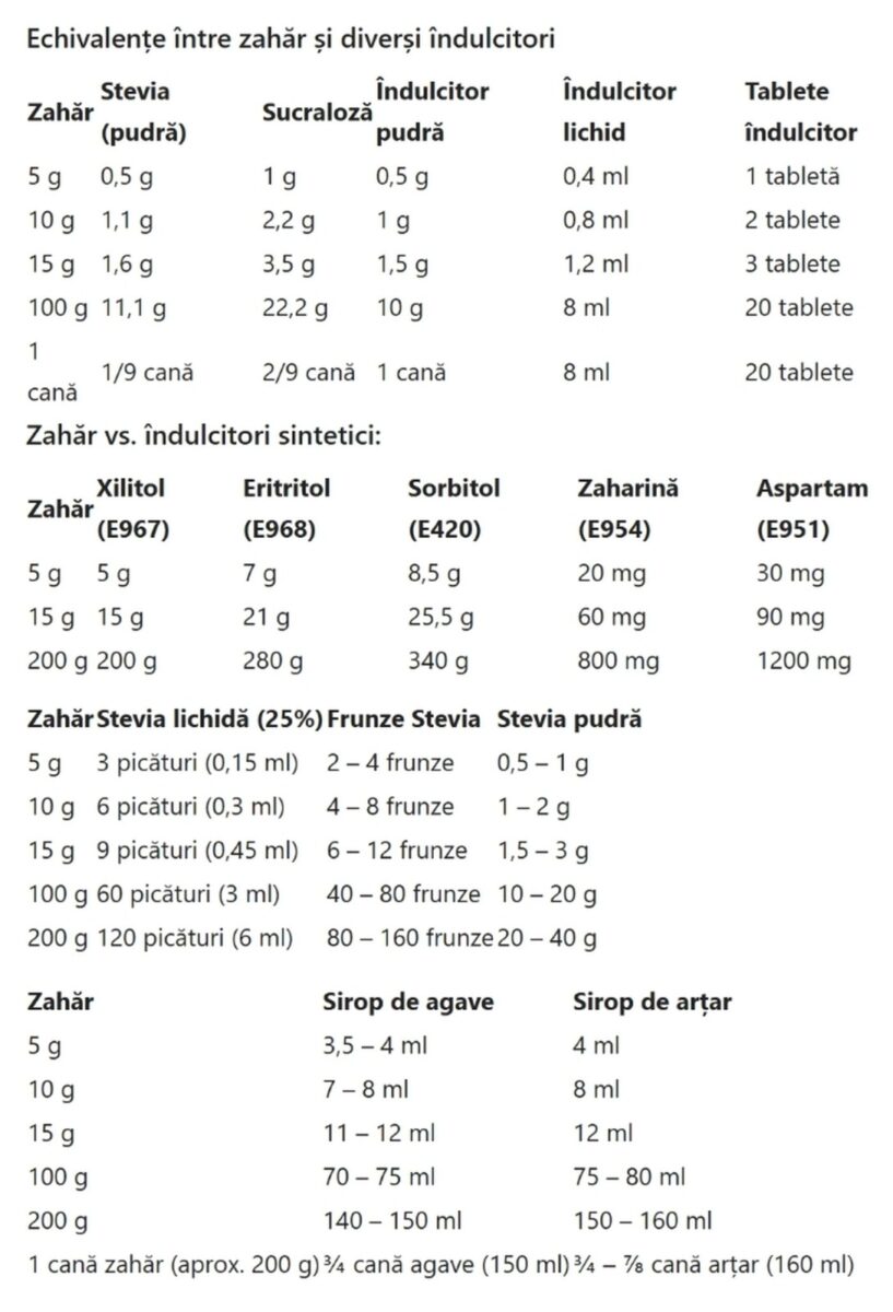 Tabel complet | Cu ce poți înlocui zahărul în rețete și câte grame ...