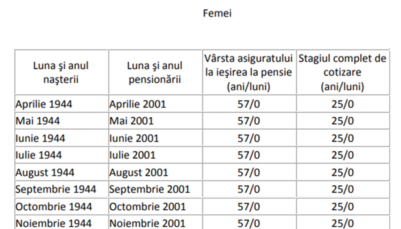 Tabel exclusiv pentru femei | Câți bani vei primi când ieși la pensie ...
