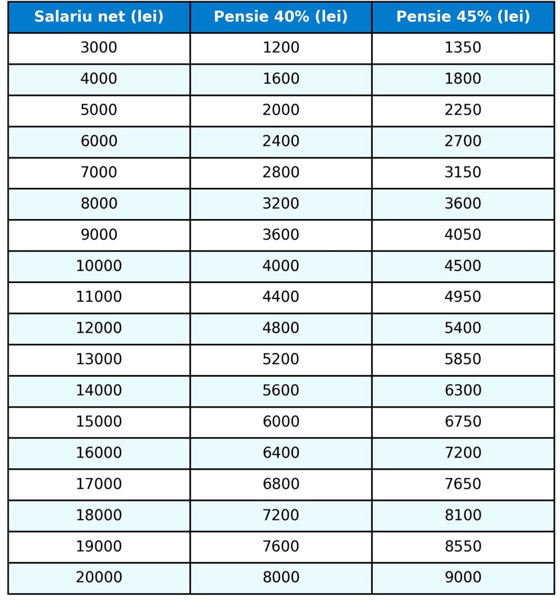 TABEL | Ce pensie vei primi, în funcție de ce salariu ai acum
