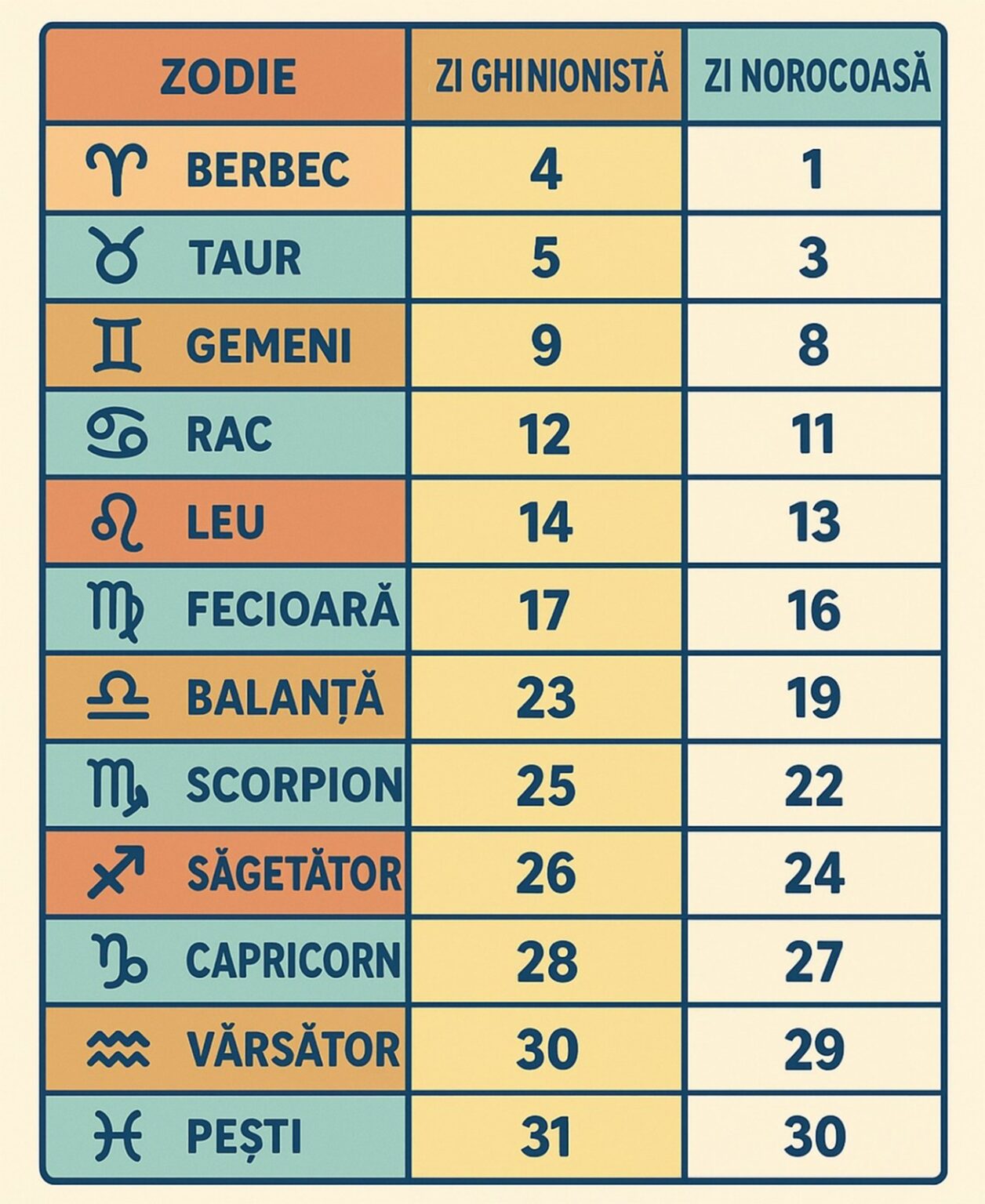 TABEL ZODII | Care va fi cea mai ghinionistă/norocoasă zi din octombrie ...