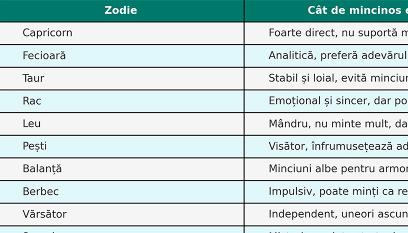 TOP | Care este cea mai mincinoasă zodie din horoscop, de fapt. Află ...