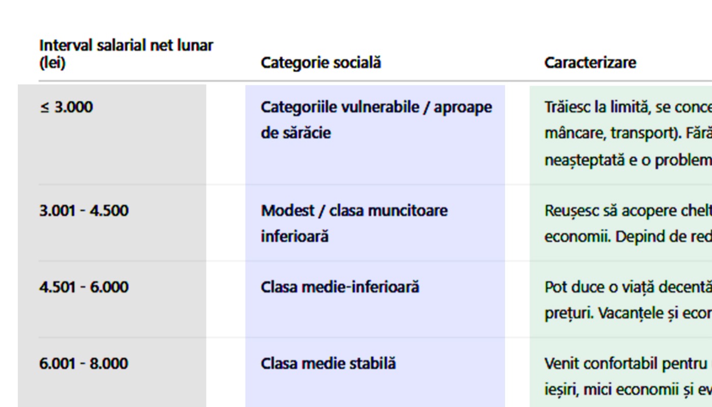 Tabel salarii București | Din ce categorie socială faci parte, în ...