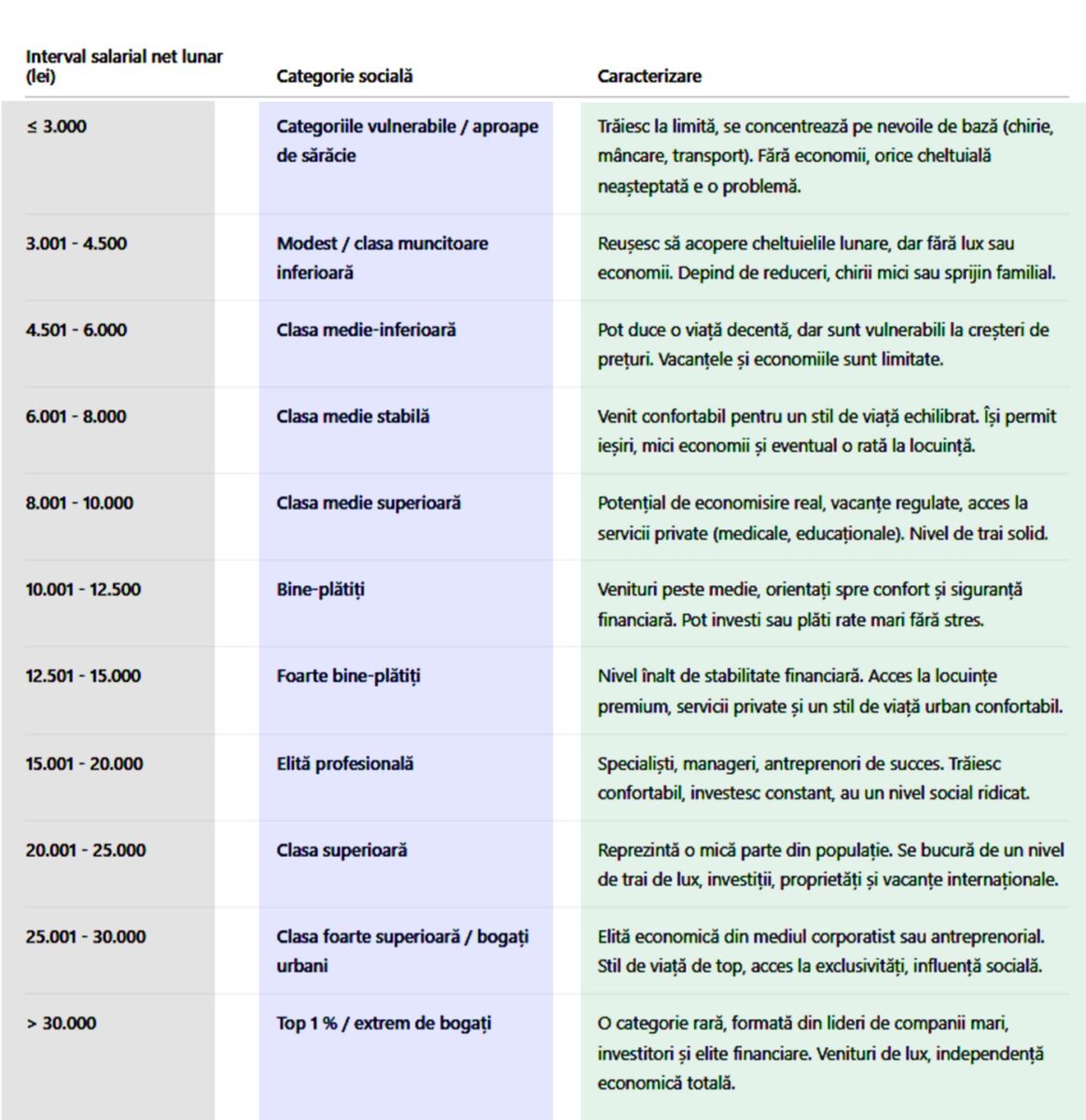 Tabel salarii București | Din ce categorie socială faci parte, în ...