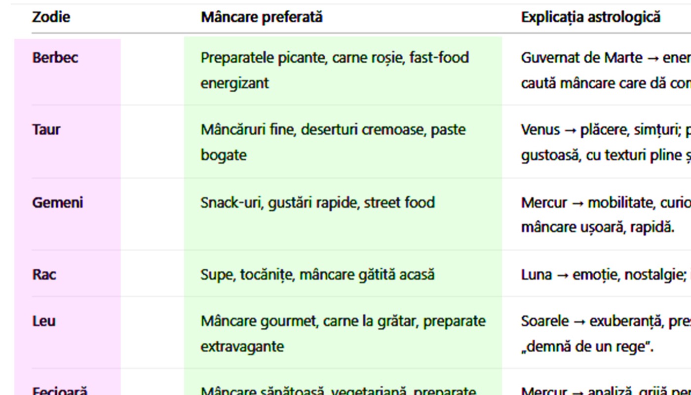 Tabel zodii | Care este mâncarea ta preferată, în funcție de zodie