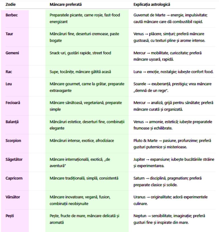 Tabel zodii | Care este mâncarea ta preferată, în funcție de zodie