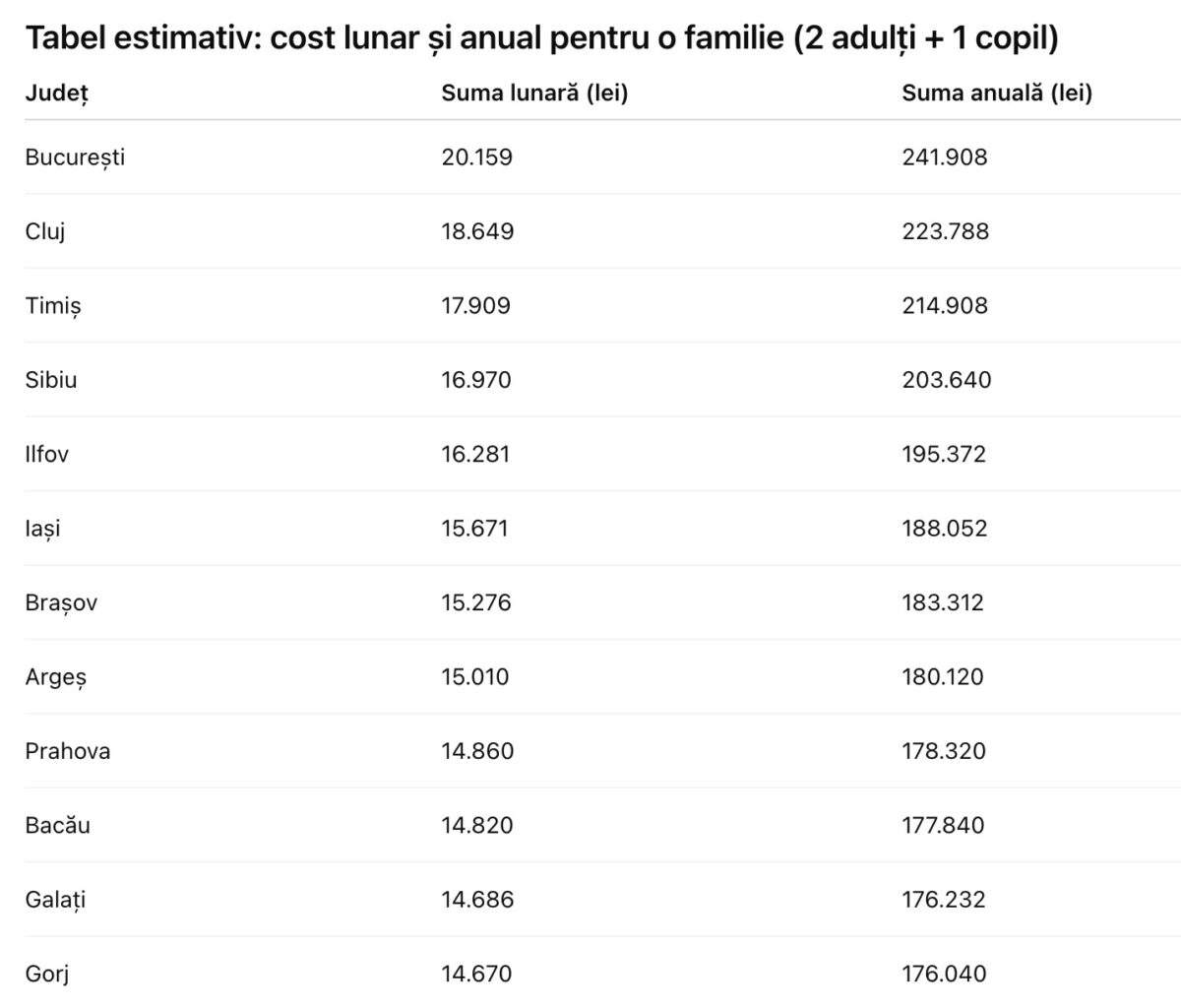 TABEL salarii | Cât costă un trai decent în România, în 2025, în ...