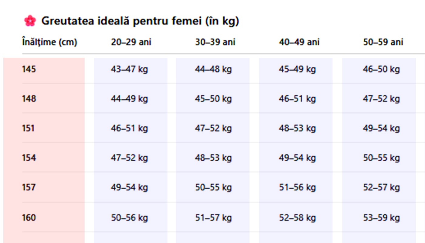 Tabel exclusiv pentru femei | Care este greutatea ta ideală, în funcție ...