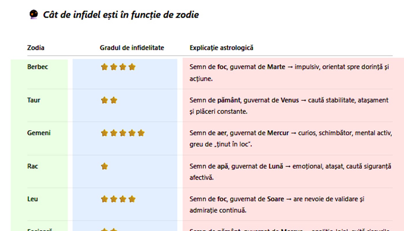 Tabel zodii | Cât de infidel(ă) ești, în funcție de zodie. Cine înșală ...