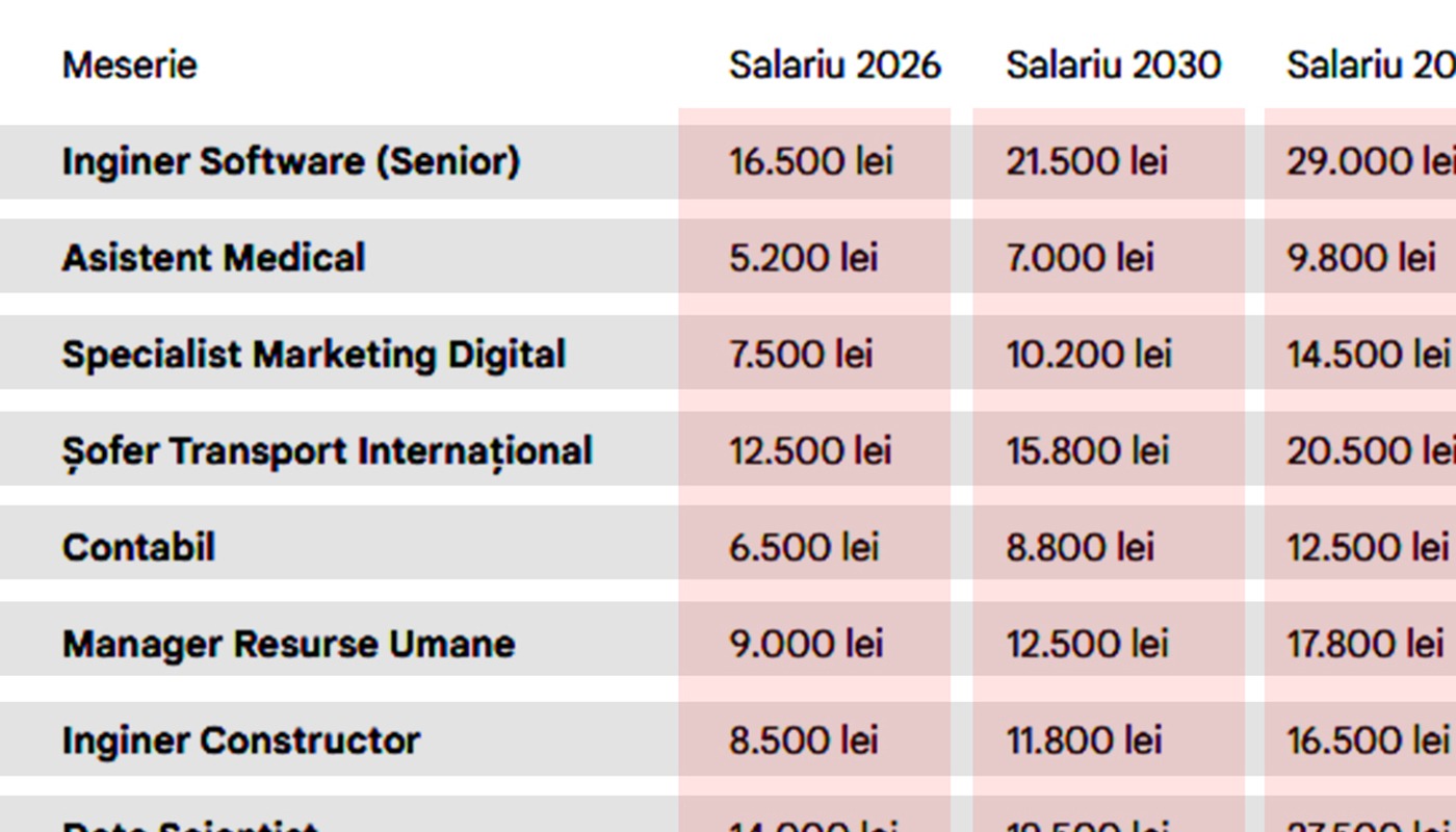 Câți bani vei câștiga pentru meseria ta actuală în 2026, 2030, 2035 și ...