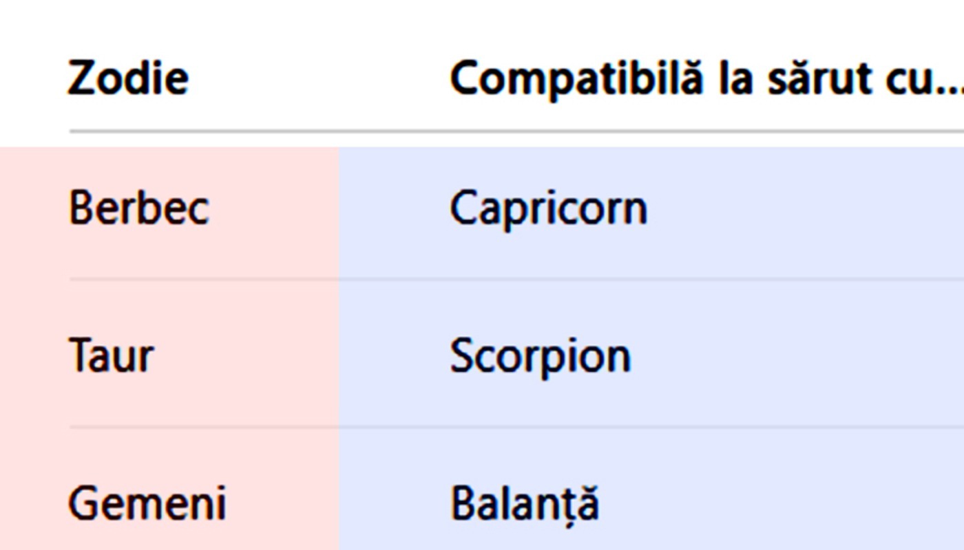 Tabel zodii | Cu cine ești compatibil la sărut, în funcție de zodia ta
