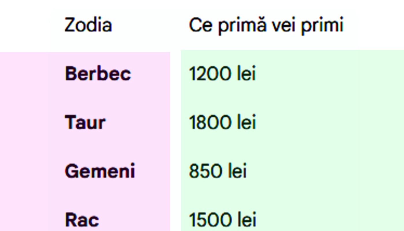 Ce primă de Crăciun vei primi, în funcție de zodia ta. Tabel complet ...