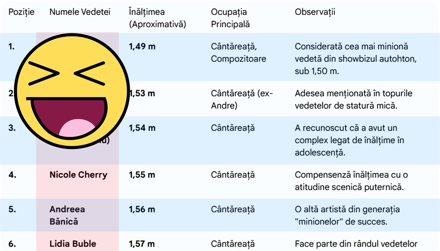 TOP 10 | Cele mai scunde vedete din România. Cine e cântăreața care ...